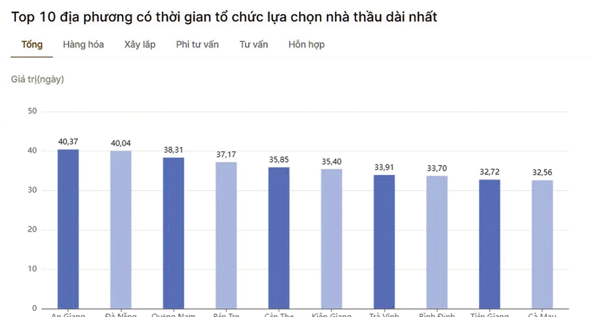 Các địa phương có thời gian lựa chọn nhà thầu dài nhất: Tại sao Đồng ...