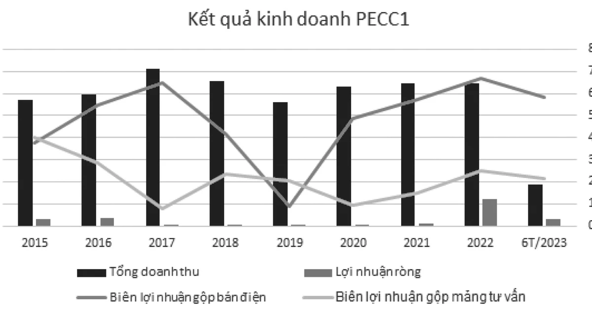 PECC1 hưởng “trái ngọt” từ Thủy điện sông Bung 5 | Báo Đấu thầu